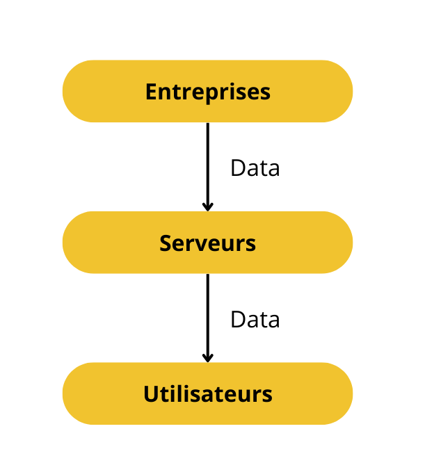 Web 1.0, Web 2.0, Web 3.0… Tout comprendre ! - Start In Blockchain
