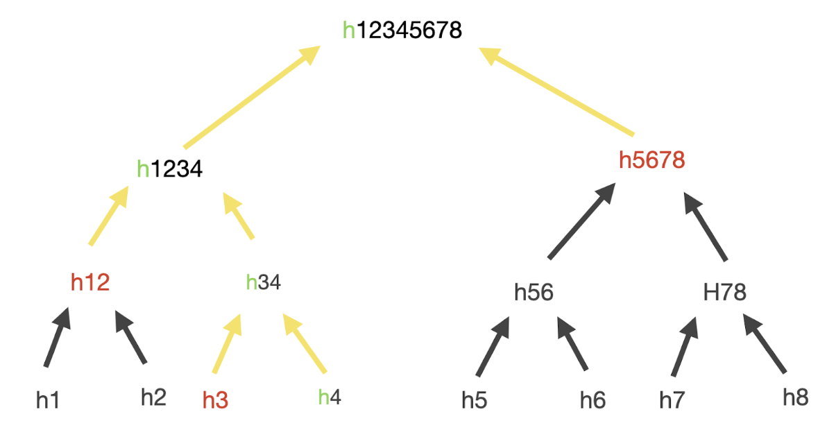 Qu’est-ce qu’un arbre de Merkle ? - Start In Blockchain