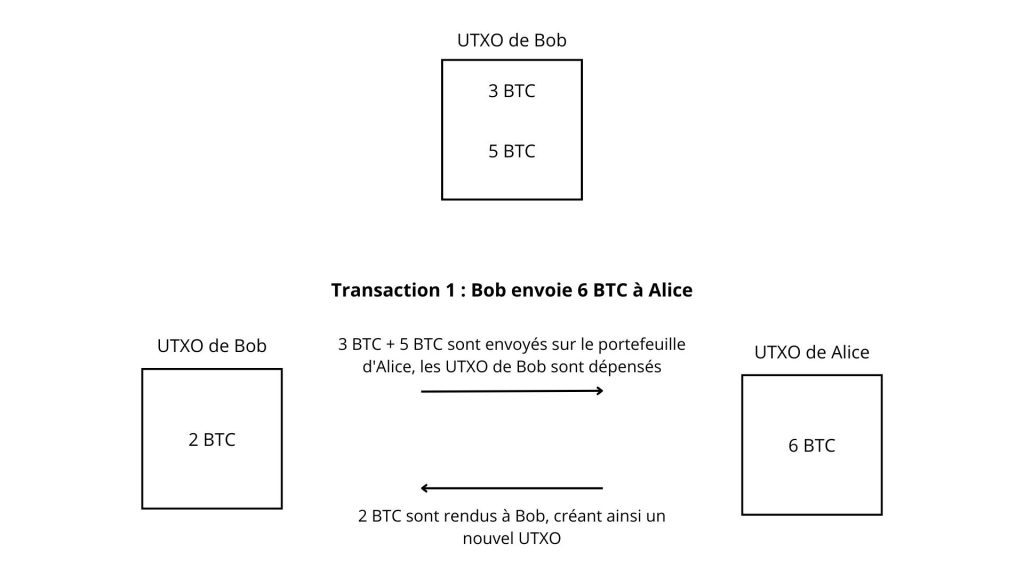 Comment fonctionne une transaction Bitcoin ? - Start In Blockchain