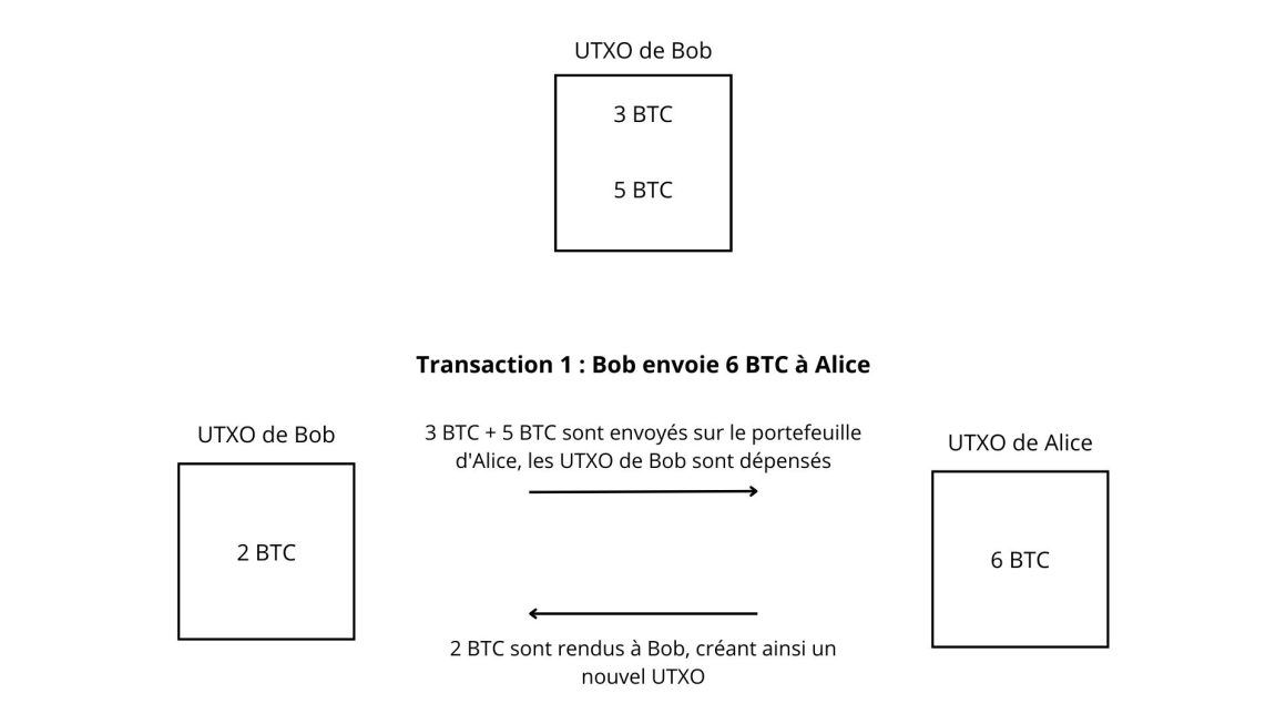 Comment fonctionne une transaction Bitcoin ? - Start In Blockchain