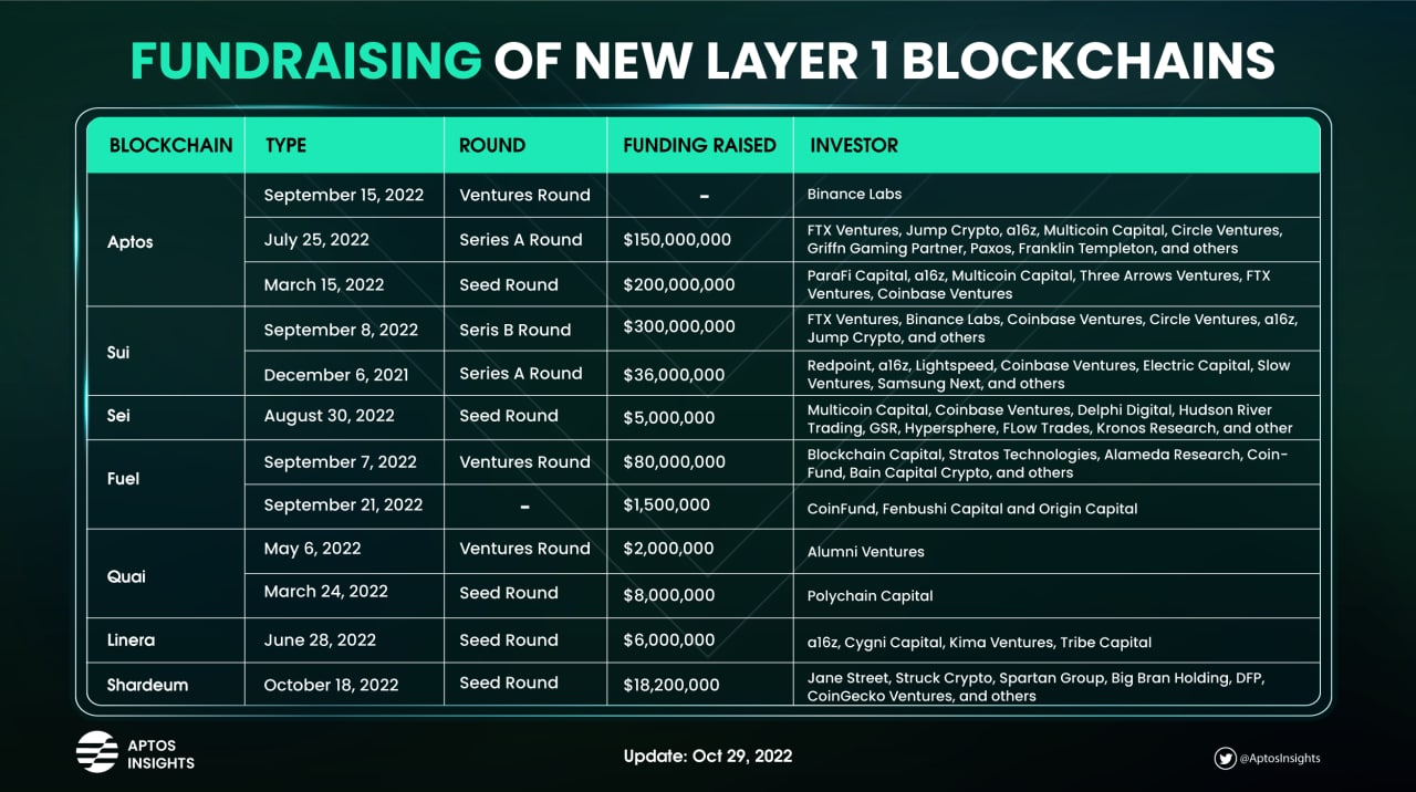 APTOS Blockchain nouvelle génération - Start In Blockchain